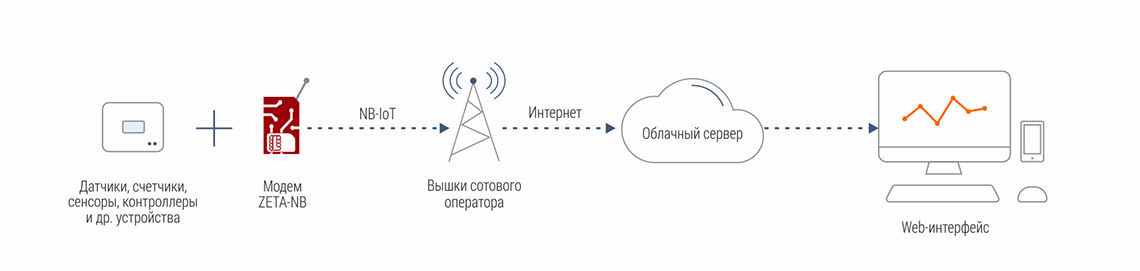 Что такое NBIoT - Европейские Системные Технологии
